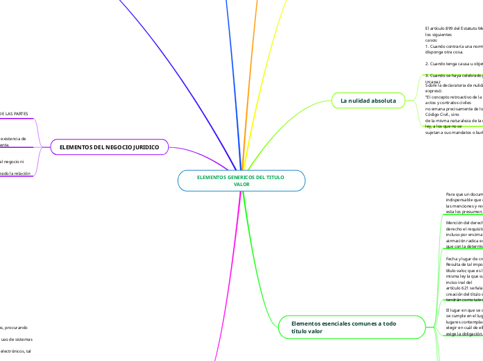 ELEMENTOS GENERICOS DEL TITULO VALOR - Mind Map